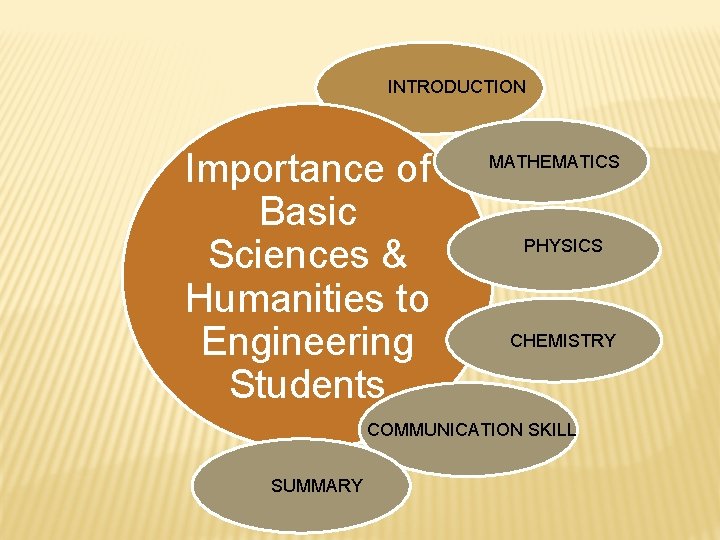 Importance of Basic Sciences Humanities to Engineering Students