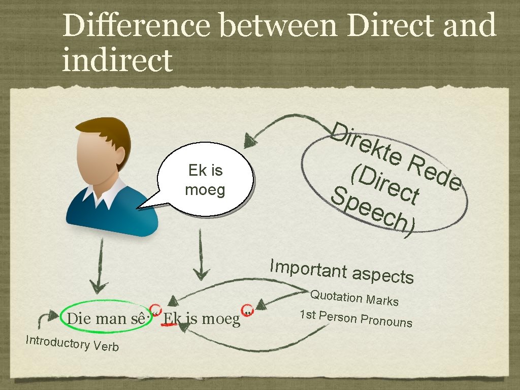 Direkte en indirekte rede Changing sentences to Indirect