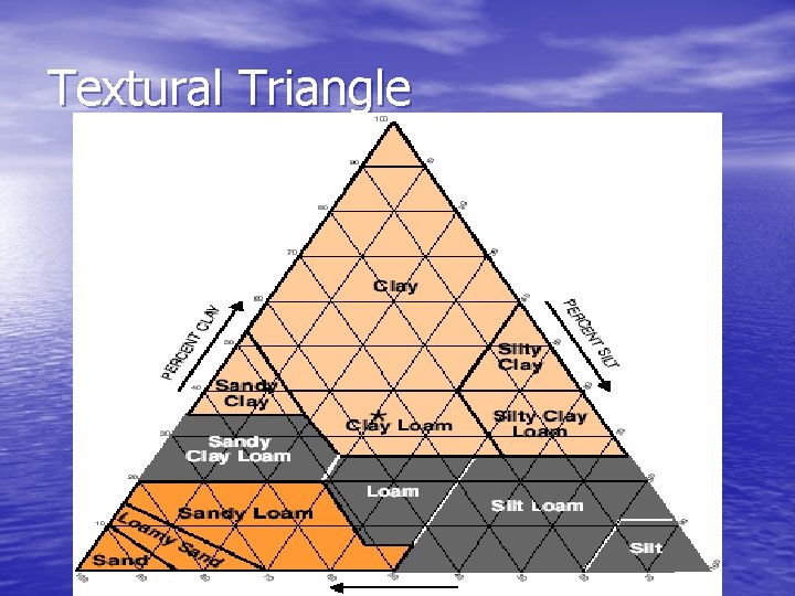Soil Water Relationships Permeability Drainability and Hydraulic ...