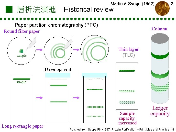 Martin Synge 1952 Historical review Paper partition chromatography