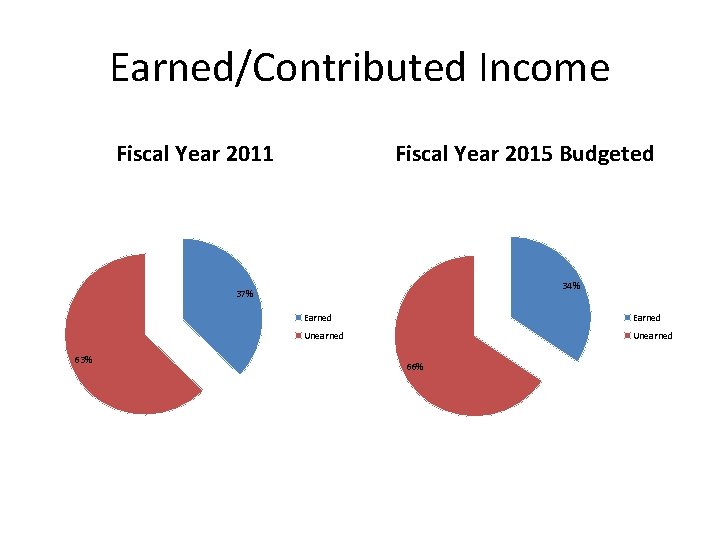 STORIES OF CHANGE Building a Better Business Model