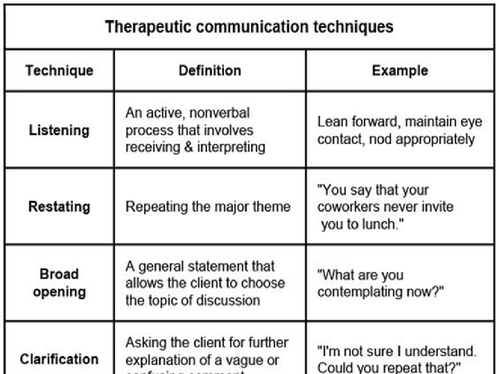 Principles of therapeutic communication Dr AbdulMonim Batiha 1