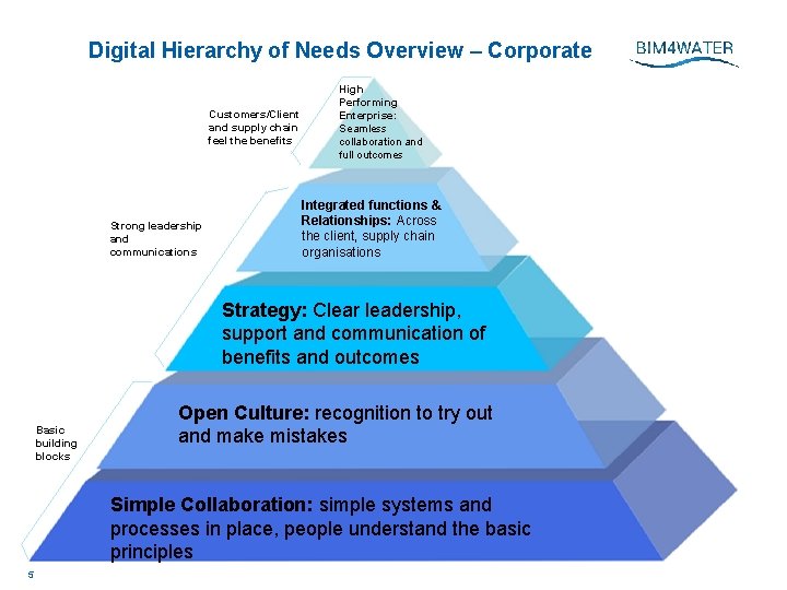 BIM 4 Water Digital Hierarchy of Needs 11