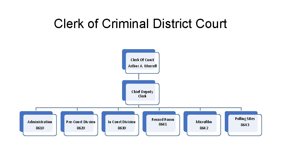 Clerk Of Criminal District Court Arthur A Morrell