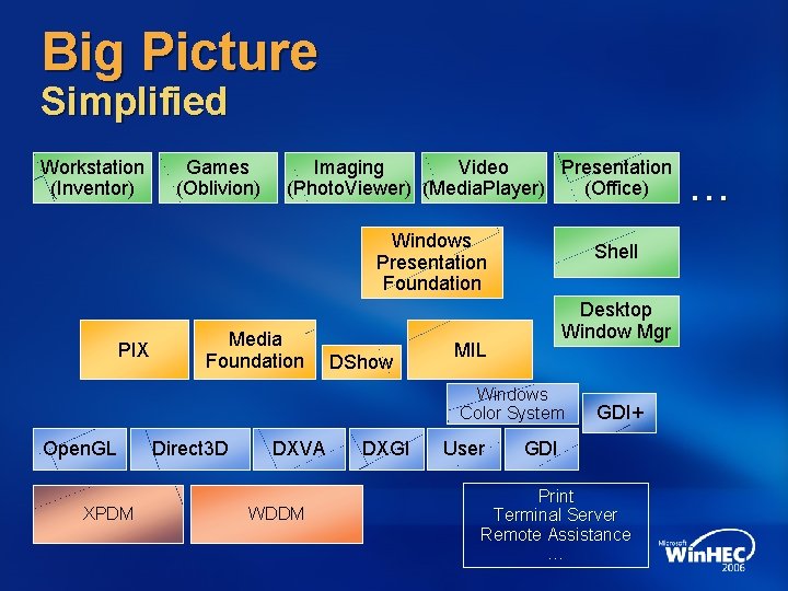 Future Directions In Graphics David Blythe Software Architect