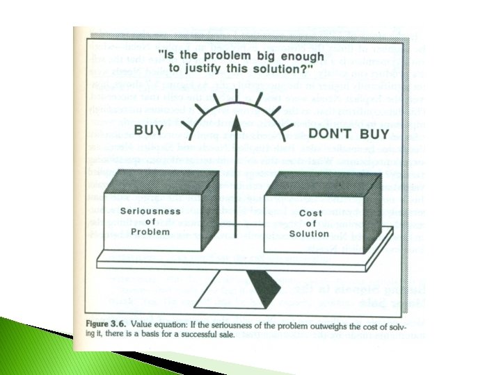 What is Your Problem Applying SPIN SELLING to