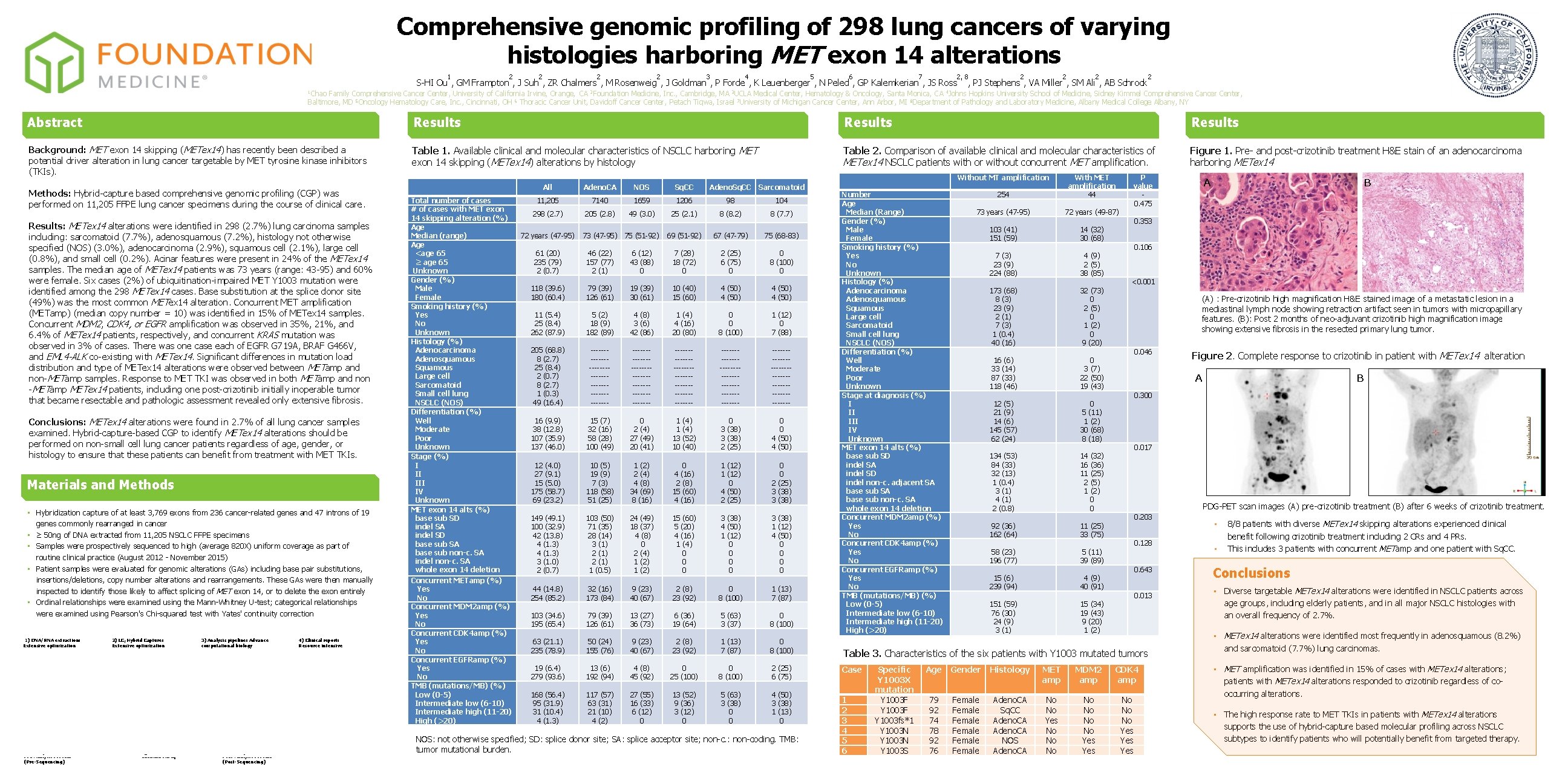 Comprehensive genomic profiling of 298 lung cancers of