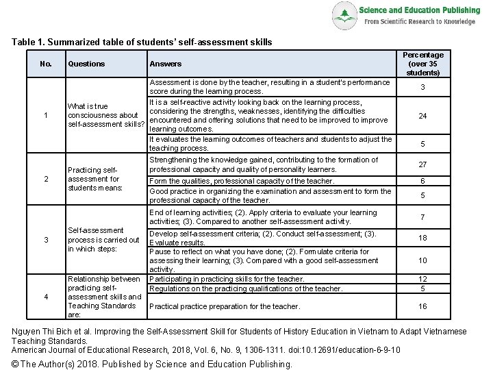 Table 1 Summarized table of students selfassessment skills