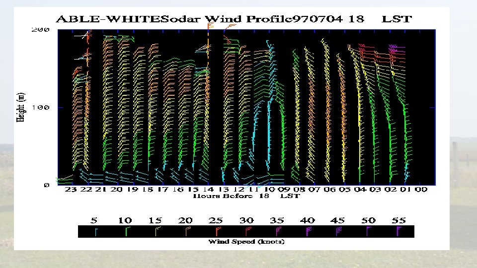 Sodar sonic detection and ranging By Dr Ahmed