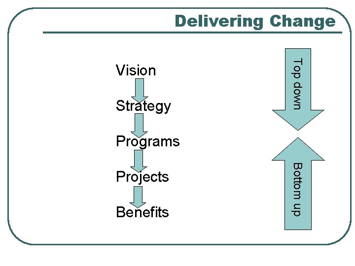 Projects Programmes and Best Practice Geoff Reiss Geoff