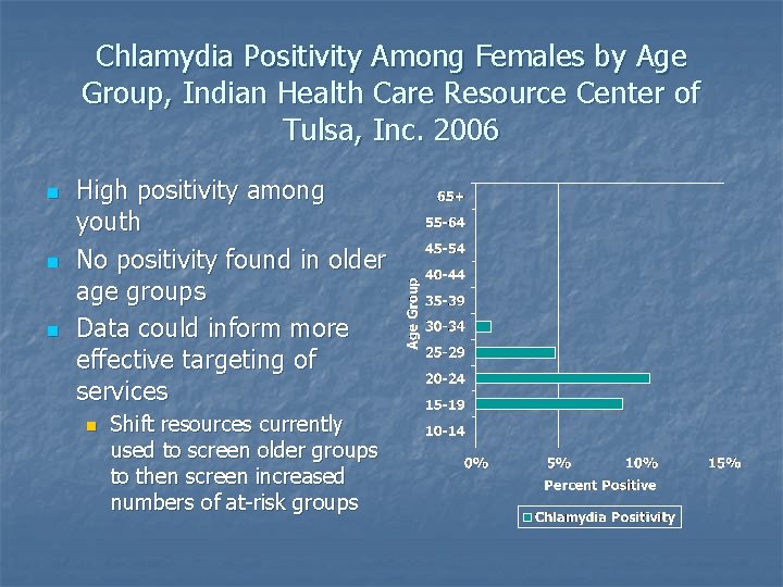 STOP CHLAMYDIA PROGRAM Gloria Jones BSN Public Health