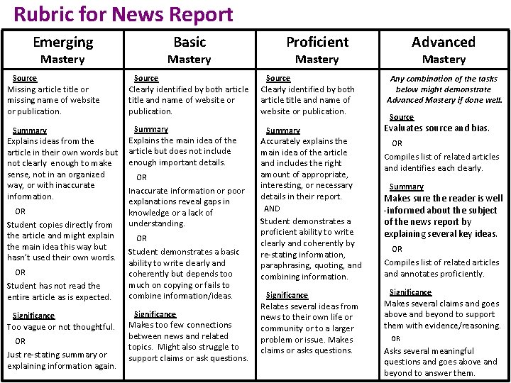 Rubric for News Report Emerging Basic Mastery Source