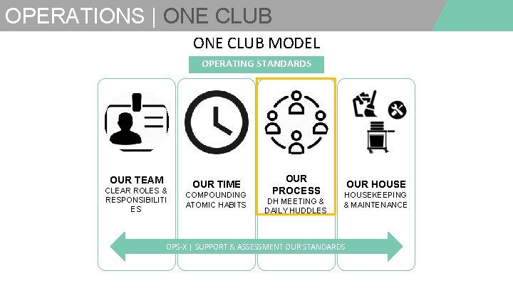 OPERATIONS ONE CLUB MODEL RETENTION STRATEGY MAP RETENTION