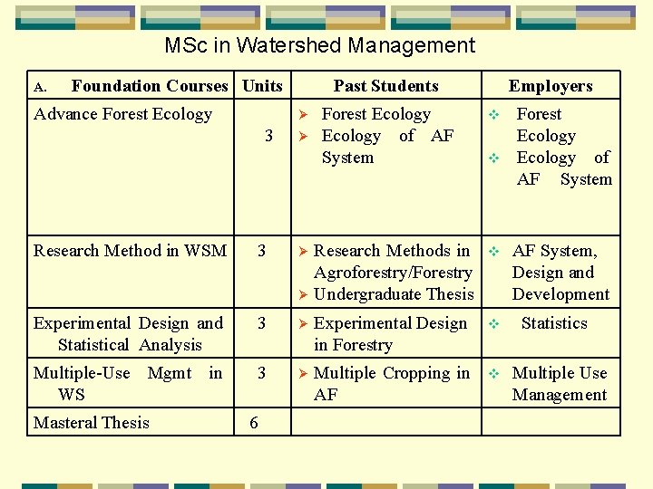 MSc In Watershed Management Major Subjects Units Project