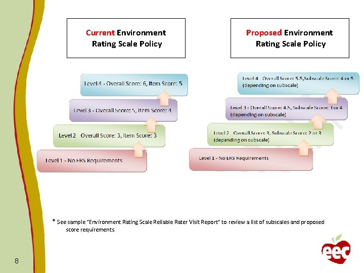 QRIS Environment Rating Scale Policy Development EEC Board