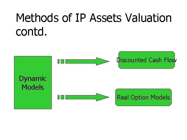 AN OVERVIEW OF IP ASSET VALUATION Valuation of