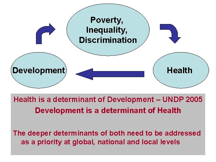 Poverty Development and Health Challenges to the Public