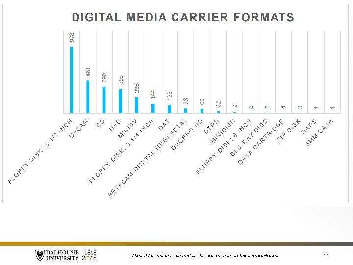 Digital forensics tools and methodologies in archival repositories