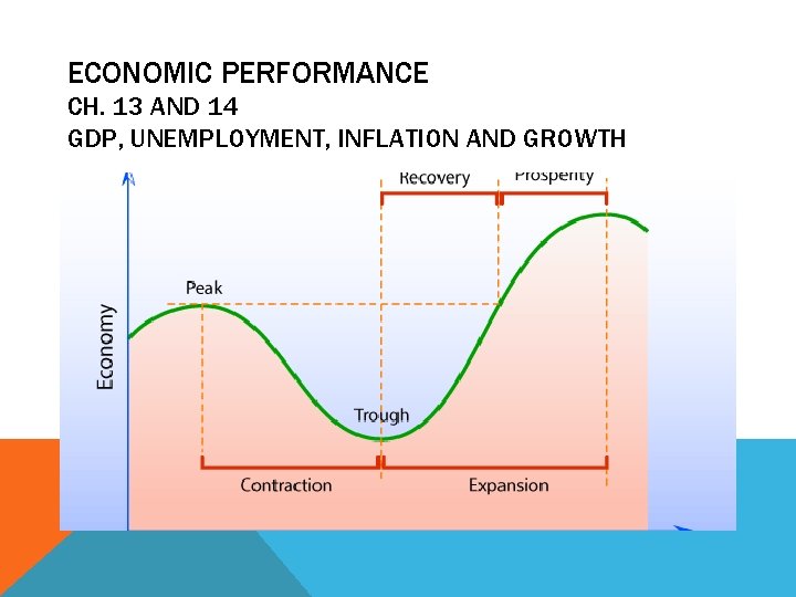 ECONOMIC PERFORMANCE CH 13 AND 14 GDP UNEMPLOYMENT