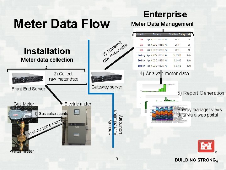 Interoperability of Meter Data Collection and Management Systems