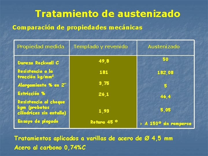 Tratamiento de austenizado DEFINICIN El austenizado es un
