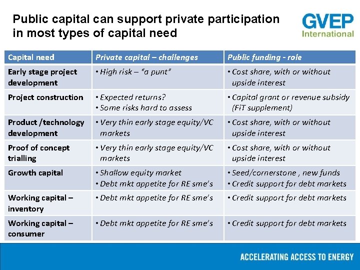 Capital access for clean energy businesses in Africa