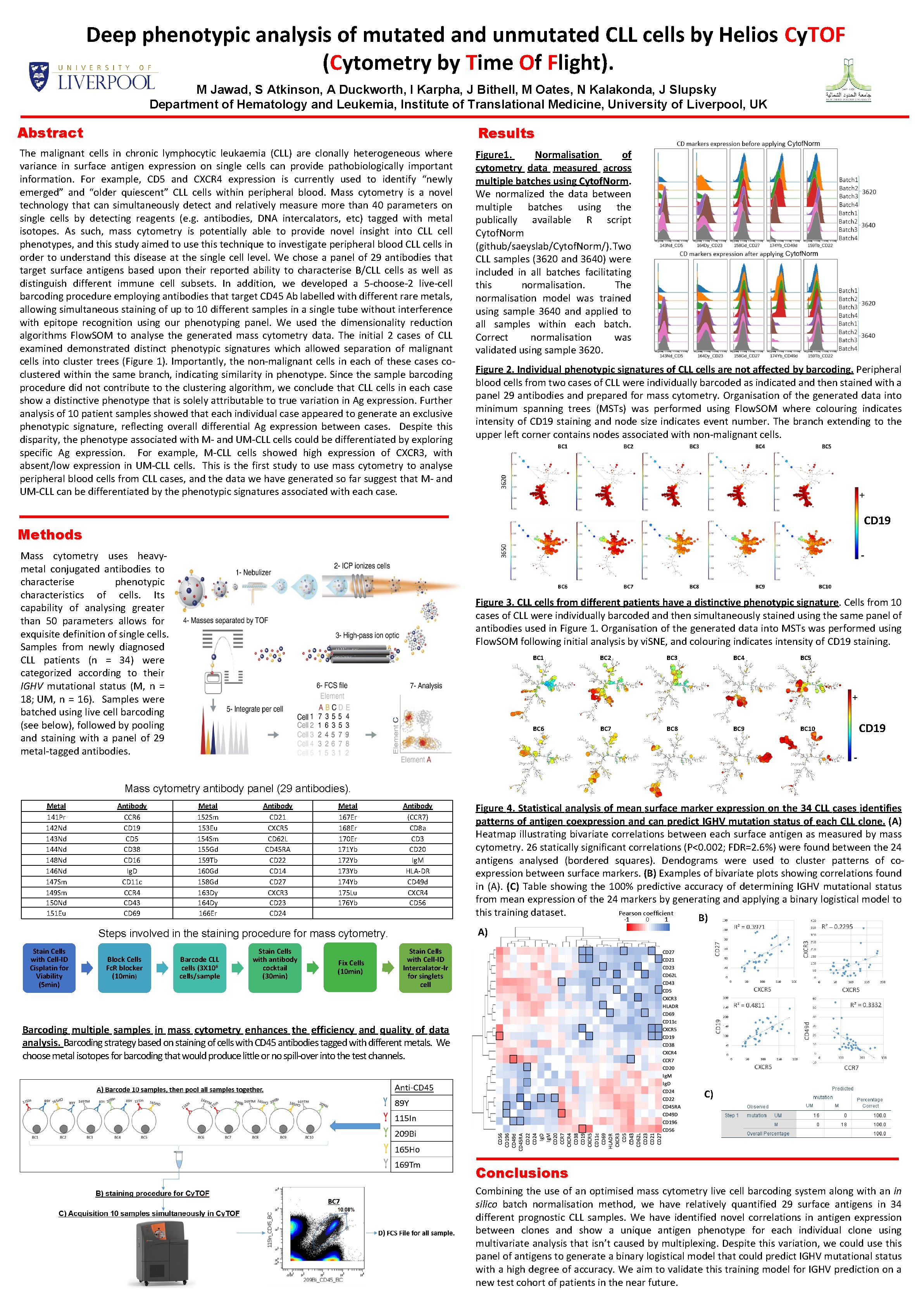 Deep phenotypic analysis of mutated and unmutated CLL