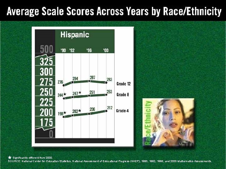 The Nations Report Card Mathematics 2000 National Assessment
