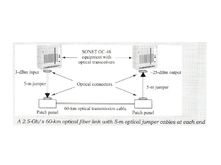 Design of Optical Digital Transmission Systems PointtoPoint Links