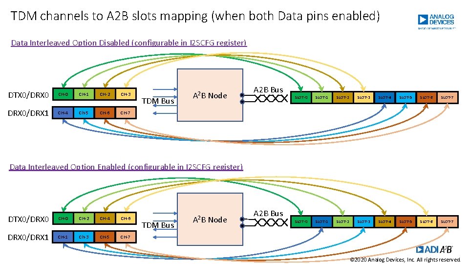 Mapping between I 2 STDM Channels and A