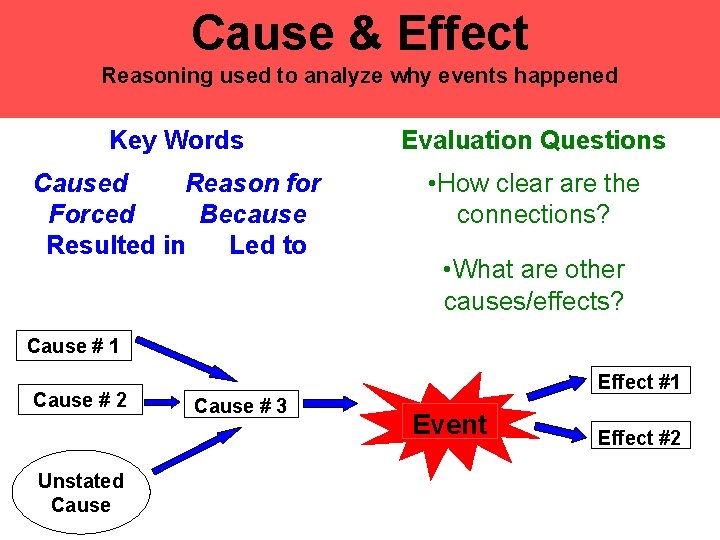 Cause Effect Reasoning used to analyze why events