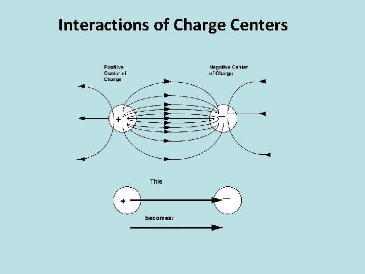 Electricity The Basics Interactions of Charge Centers Basic