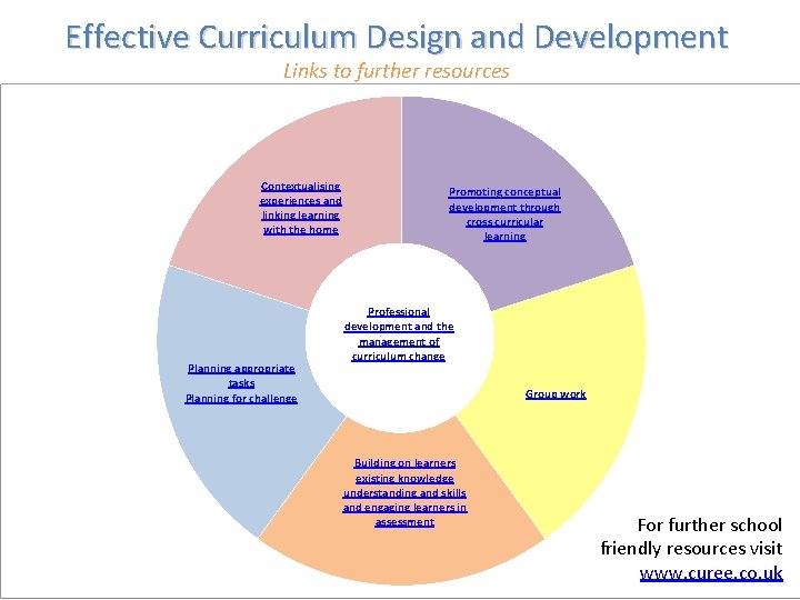 Effective Curriculum Design and Development Links to further