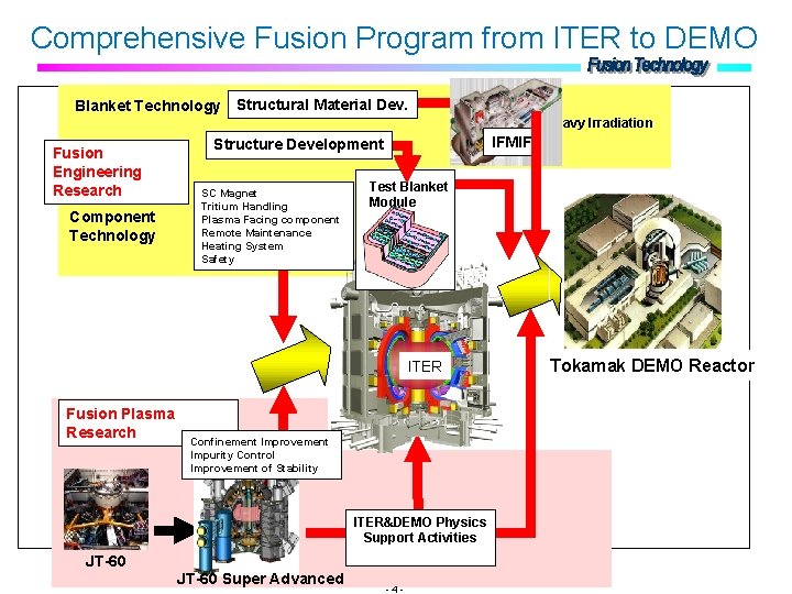 Overview of Fusion Research Activities in Japan Presented