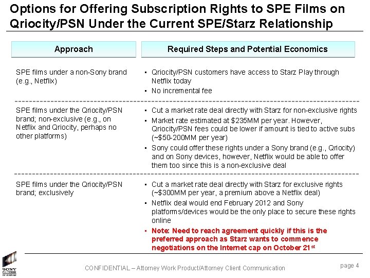 Subscription Internet Rights to SPE Films Overview of