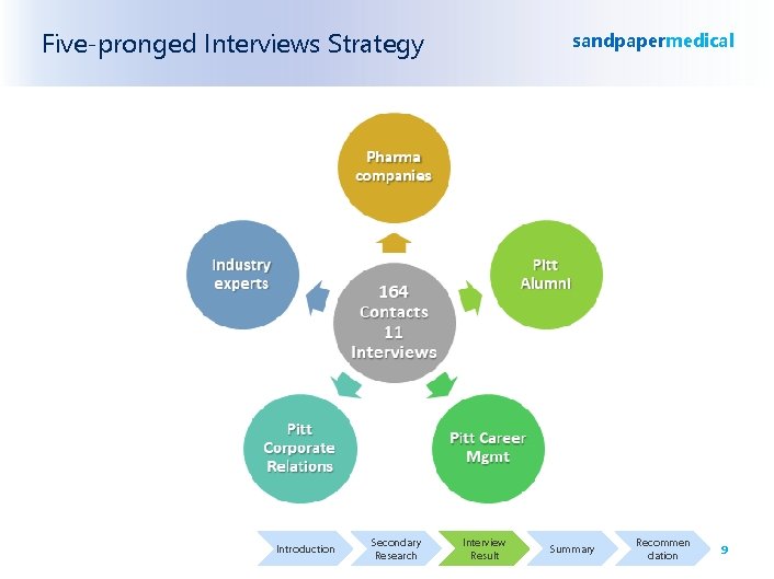 sandpapermedical Final Presentation December 6 th 2019 Our