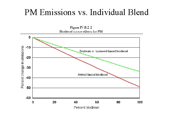 Influence of Biodiesel on Engine Emissions and Performance