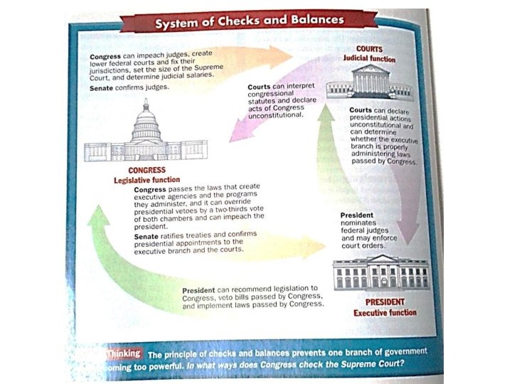 Charts from Constitution Notes Use to help yourself