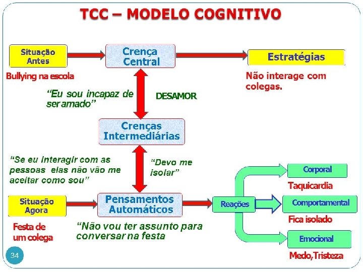 Estrutura da Personalidade segundo a Teoria comportamental cognitiva