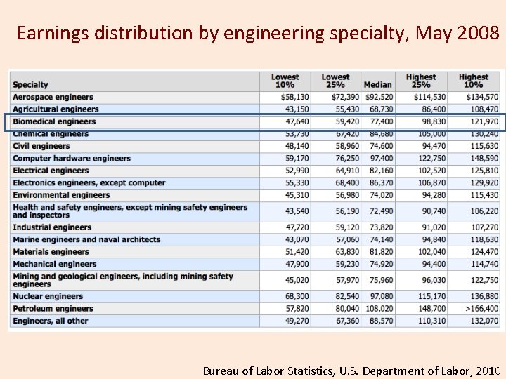 An Introduction to Biomedical Engineering Bureau of Labor