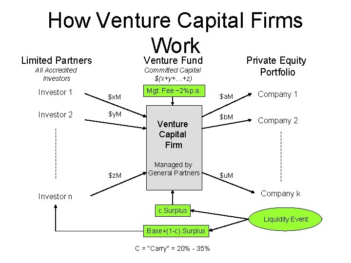 What Drives Venture Capital A Perspective From Both
