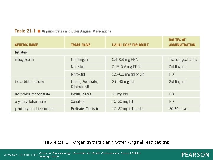 Focus On Pharmacology Chapter 21 Chapter 21 Drugs