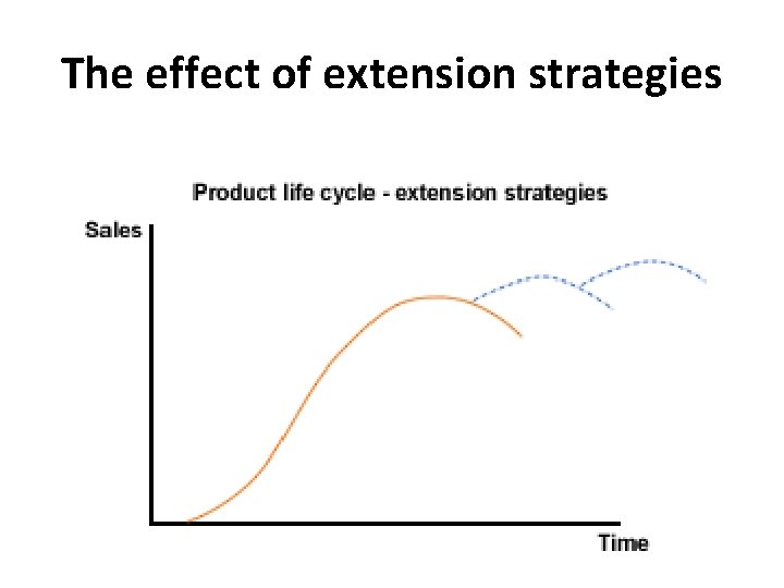 The Product Life Cycle Year 11 Business Studies