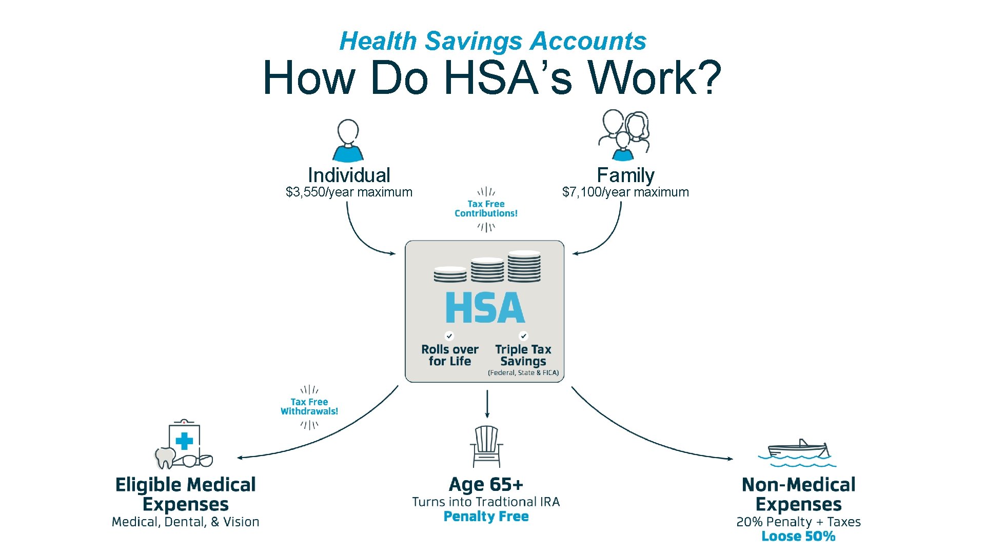 Expanding Further On Health Savings Accounts Member FDIC
