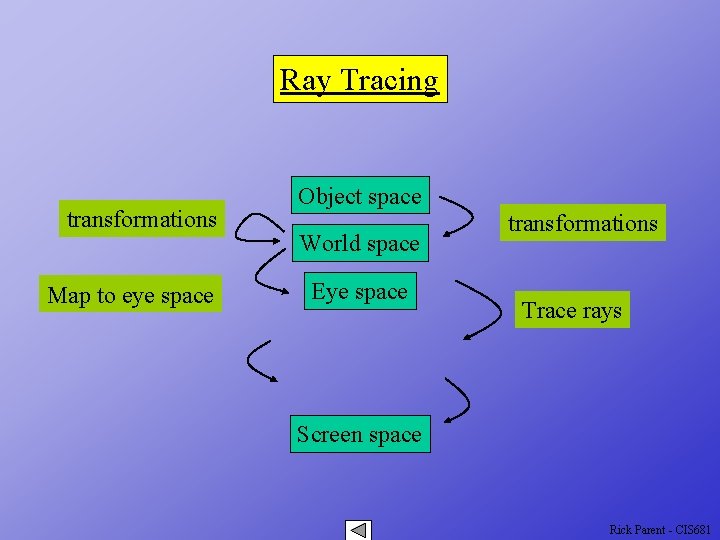 Technical Background Display pipeline Transformations and roundoff errors