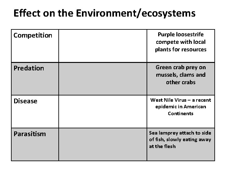 Human Impacts Acid Rain Invasive Species An alien