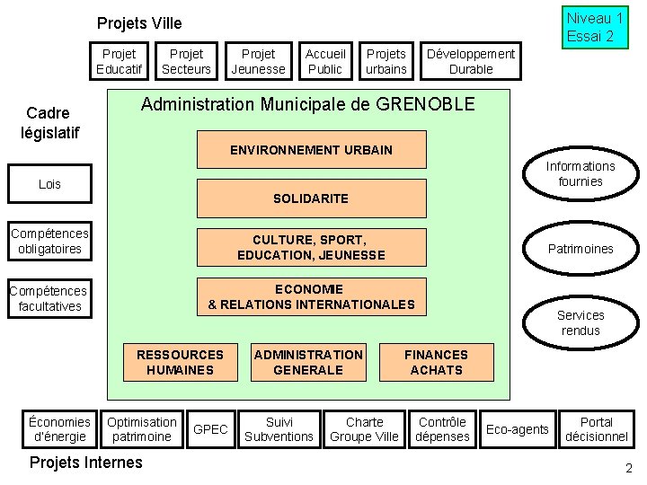 Processus de pilotage Etablir les lignes directrices Analyser