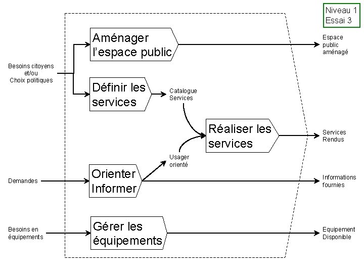 Processus de pilotage Etablir les lignes directrices Analyser