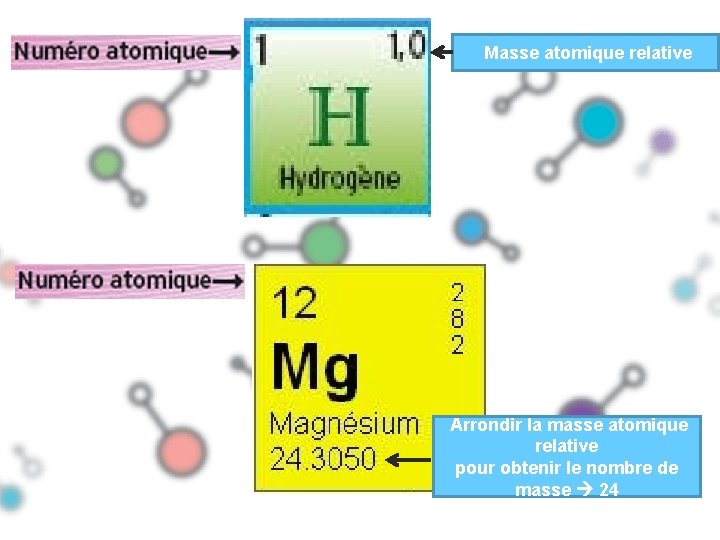 02 LA REPRSENTATION DES ATOMES Nombre de masse