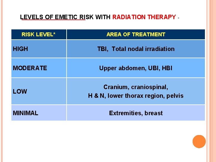 PHYSIOLOGY OF CHEMOTHERAPYINDUCED EMESIS Adapted from Grunberg S